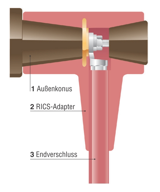 Krüger-Werke GmbH: Isolierte Kabelanschlüsse RICS
